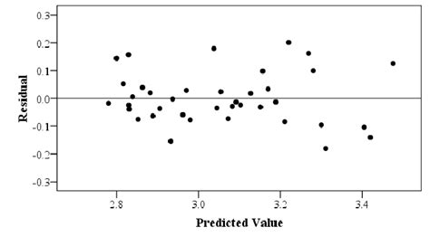 Residual Plot For Equation 4 Download Scientific Diagram