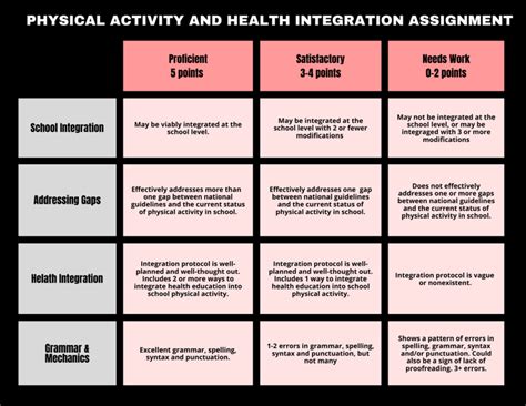 Analytic Rubric Design Fundamentals The Campus Learn Share Connect
