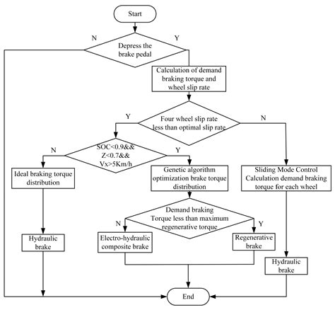 Research On Energy Saving Optimization Control Strategy For Distributed Hub Motor Driven Vehicles