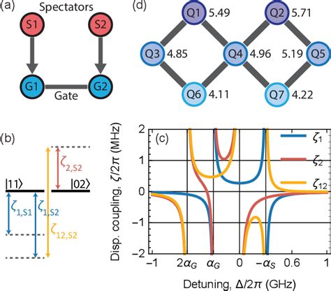 Figure 1 From Benchmarking Coherent Errors In Controlled Phase Gates