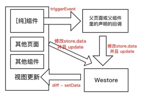 腾讯开源 westore，1kb js 覆盖状态管理与跨页通讯 linuxeden开源社区