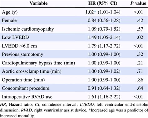 Cox Multivariable Regression Analysis Predictors Of Overall Mortality