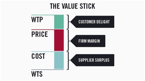 Unlocking Business Value With The Value Stick Framework And High Performing Supply Chains
