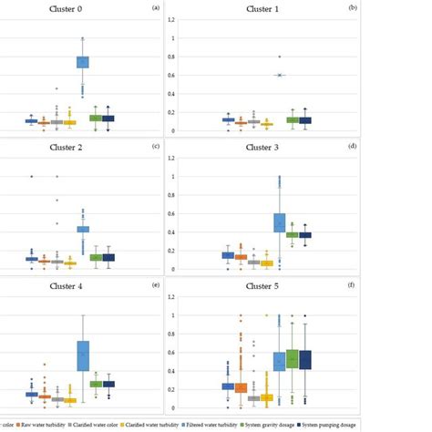 Boxplot Graph Som Download Scientific Diagram