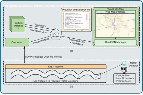 Figure 1 From A Cyberphysical System For Data Driven Real Time Traffic