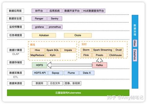大数据平台架构——框架篇 知乎