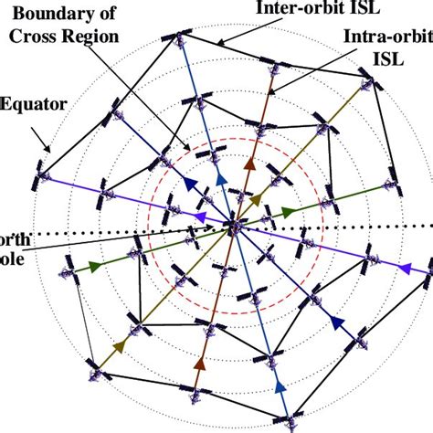 Topology Of Classical Leo Constellation Download Scientific Diagram