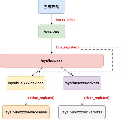 6 linux的设备模型 — [野火]嵌入式linux驱动开发实战指南——基于stm32mp1系列 文档