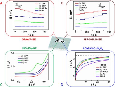 Analytical Performance Of The Op Threats Sensor Array Chip A