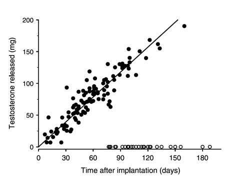 Testosterone Pellets Vs Injections Costs Sides Dosages