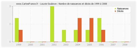 Population Louvie Soubiron Statistique De Louvie Soubiron 64440