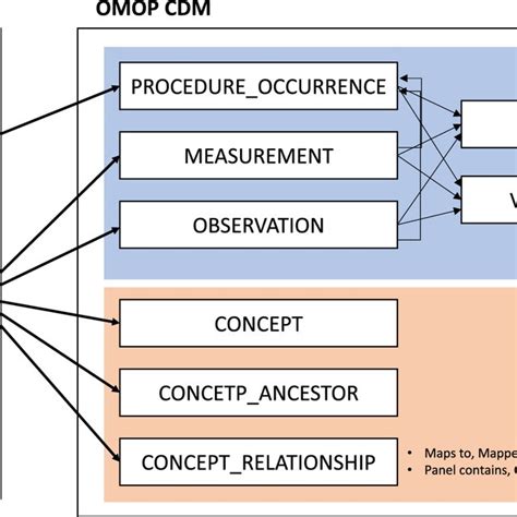 Conversion Of Polysomnography Into The Observational Medical Outcomes