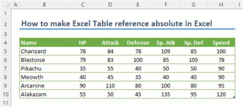 How To Use Absolute References With Excel Tables