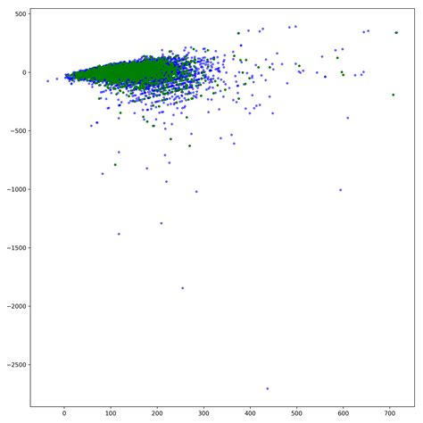 Python Dealing With Outliers With Linear Regression Cross Validated