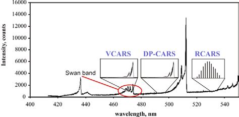 Emission spectra of C2 | Download Scientific Diagram