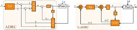 bloc diagram of nonlinear and linear adrc download scientific diagram