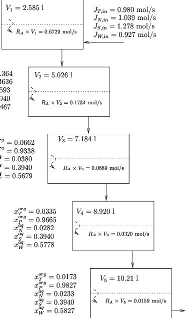 Optimal Network For The Continuous Nitration Of An Aromatic Compound Download Scientific