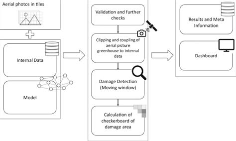 Flowchart Of Process Image Recognition Download Scientific Diagram