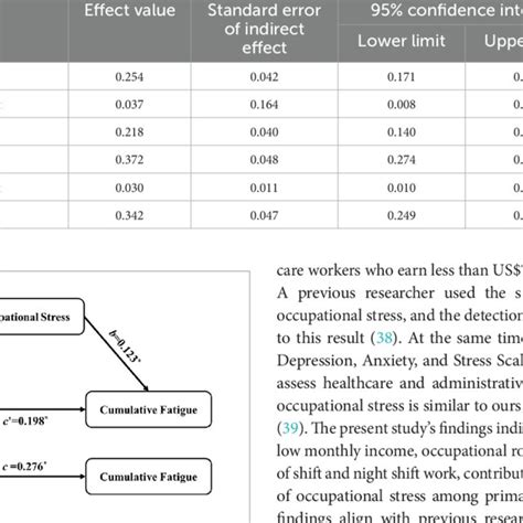 Decomposition Table Of Total Effect Direct Effect And Mediation Effect Download Scientific