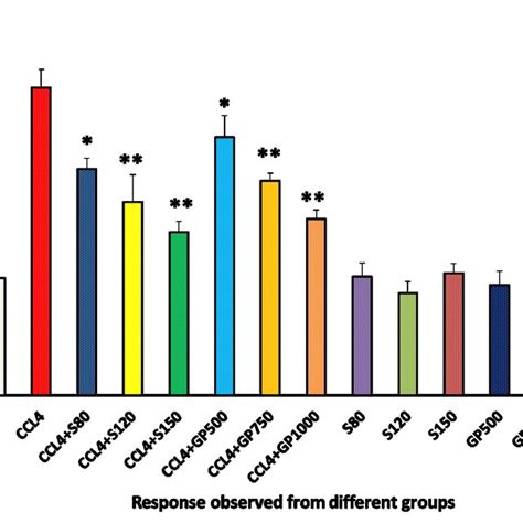 Hdl Mgdl Level Of Rats From 14 Groups The Data Were Expressed As