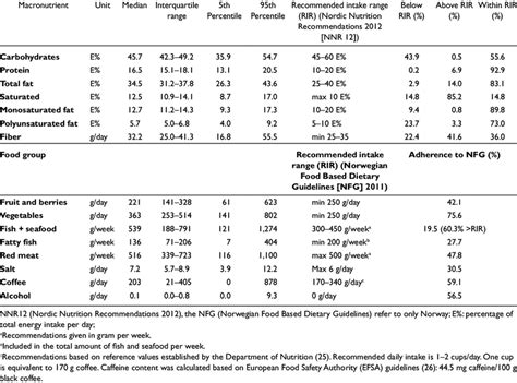 Estimated Daily Intake Of Macronutrients Salt And Selected Foods