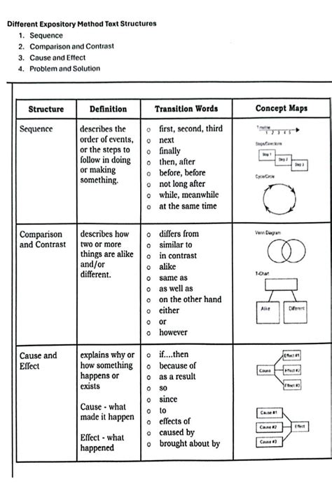 different expository method text structures 1 sequence 2 comparison and