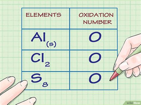 Oxidation Number