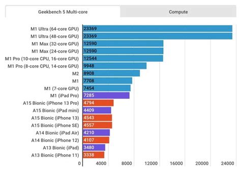 M2 Chip Performance Compared Against All Recent Apple Chips In Iphone Ipad And Macs