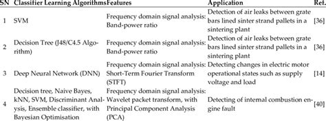 Exemplar Classifier Learning Algorithm For Classification Of Machine
