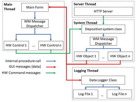 Structure Of The Control Software Download Scientific Diagram