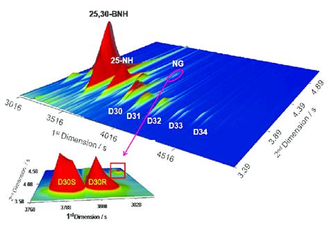 Gc×gc Tofms Eic M Z 177 Of Saturated Hydrocarbon Fraction From Oil 2 Download Scientific