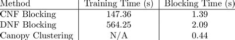 processing time of non disjoint blocking methods download scientific
