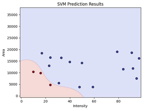 【sklearn】非線形svmによる分類と実装コード Ai Techblog
