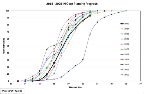 From South To North Indianas Corn Progress Update Purdue University