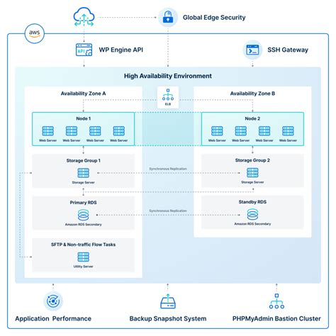 Failover Vs High Availability Understanding Wp Engines Mission Critical Solutions Wp Engine
