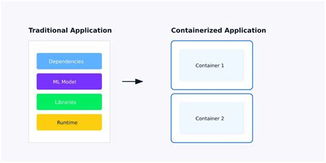 How To Containerize An Application Using Docker Datacamp