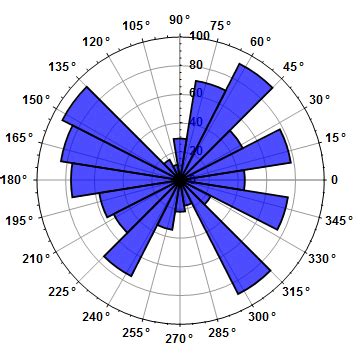 Angle From Cartesian Plot To Polar Histogram Using Mathematica Stack Overflow