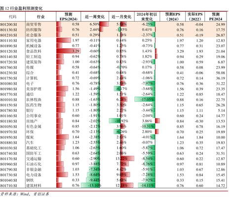 周内中信一级行业表现 2024年04月 行业研究数据 小牛行研