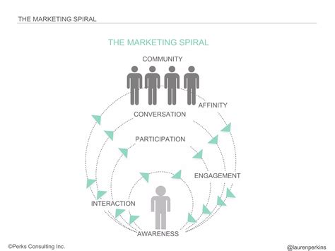 Community Driven Marketing Pdf