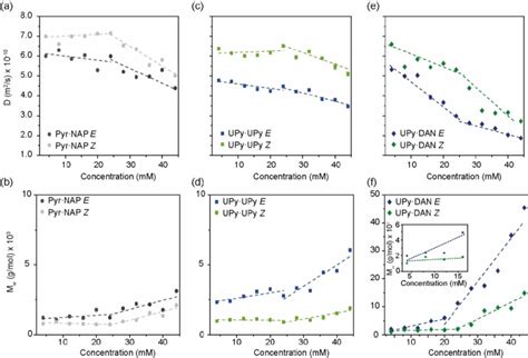 A Concentration Dependent Diffusion Coefficient Of Foldamer I