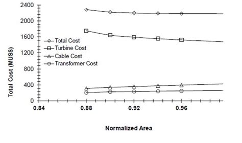 The Total Cost And The Component Cost As A Function Of The Normalized
