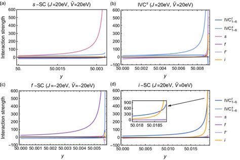 A D Show The Rg Flow Of Interaction Vertices Projected To The