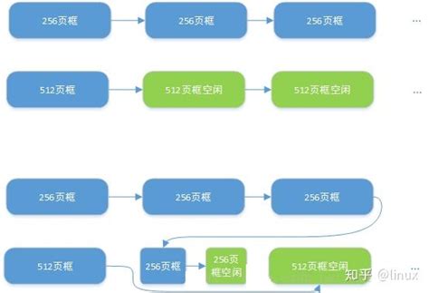 面试题：linux是如何避免内存碎片的 知乎