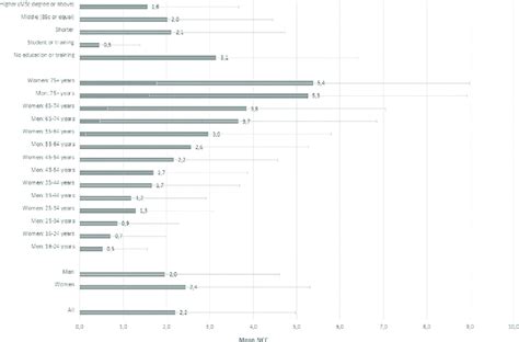 Mean Ncc And One Standard Deviation Sd For The Entire Population Download Scientific