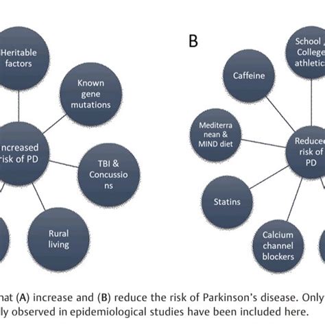 Factors That Increase And Reduce The Risk Of Parkinson Disease
