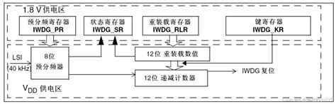 stm32单片机——看门狗（独立看门狗and窗口看门狗） 32单片机看门狗 csdn博客