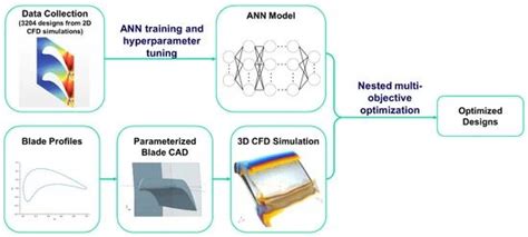 Ijtpp On Linkedin Cfd Optimization Aerodynamics Gasturbines