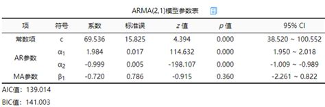 Spss在线spssauarima模型分析