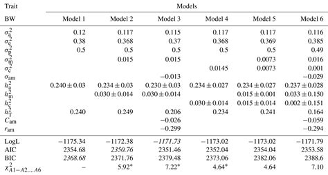 Aab Comparison Of Different Models For Estimation Of Direct And Maternal Genetic Parameters On