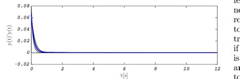 Time Response Of The System Example 1 Download Scientific Diagram